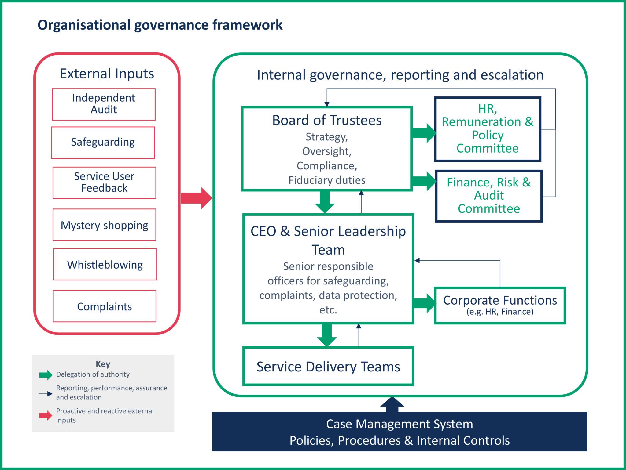Safeguarding and governance - The Advocacy Project
